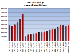 Bankruptcy filings reflect a weak economy â€“ 9 percent jump in ...