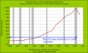 The endgame of the credit card nation â€“ 40 year bull market in ...