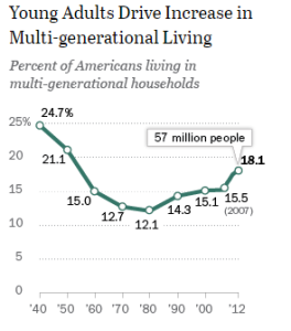 Multi-generational living is here to stay in a low wage economy: Over ...