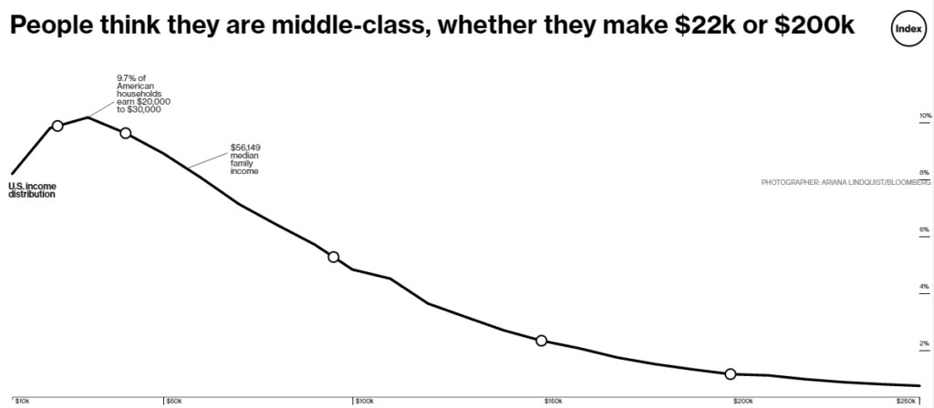 Everyone Thinks They Are Middle Class The False Perceptions Many 1313